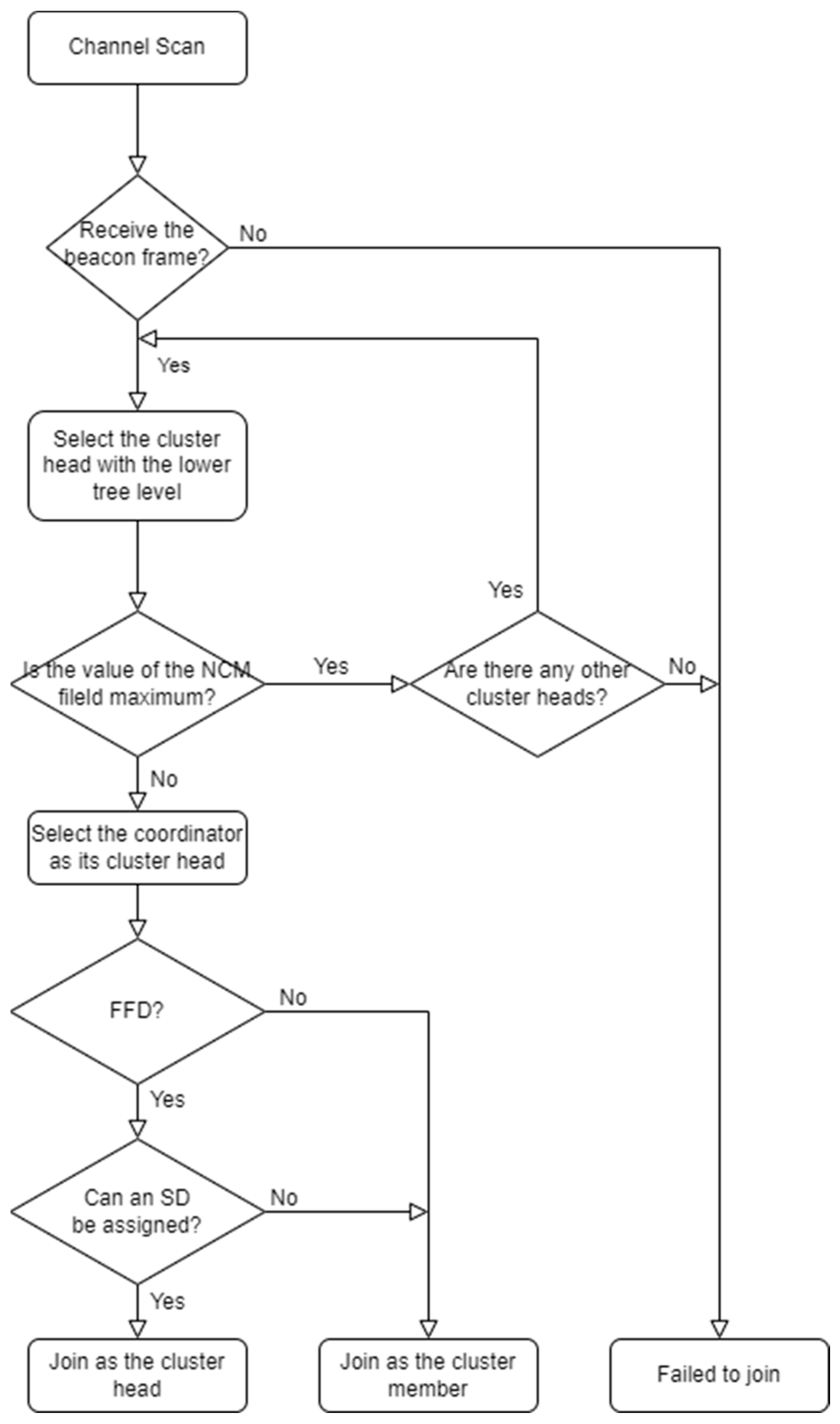 Sensors | Free Full-Text | Efficient Cluster Tree Topology Operation ...