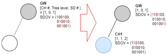 Sensors | Free Full-Text | Efficient Cluster Tree Topology Operation ...