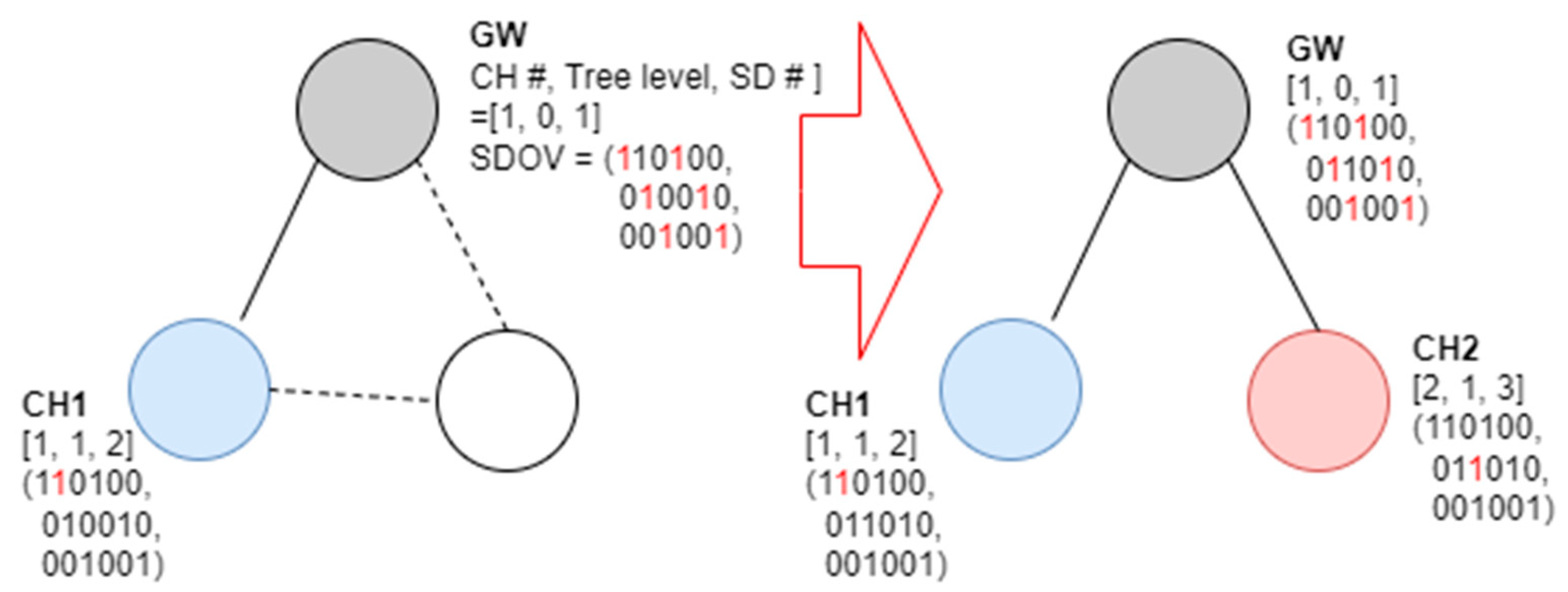 Sensors | Free Full-Text | Efficient Cluster Tree Topology Operation ...