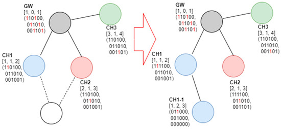 Efficient Cluster Tree Topology Operation and Routing for IEEE 802.15.4 ...