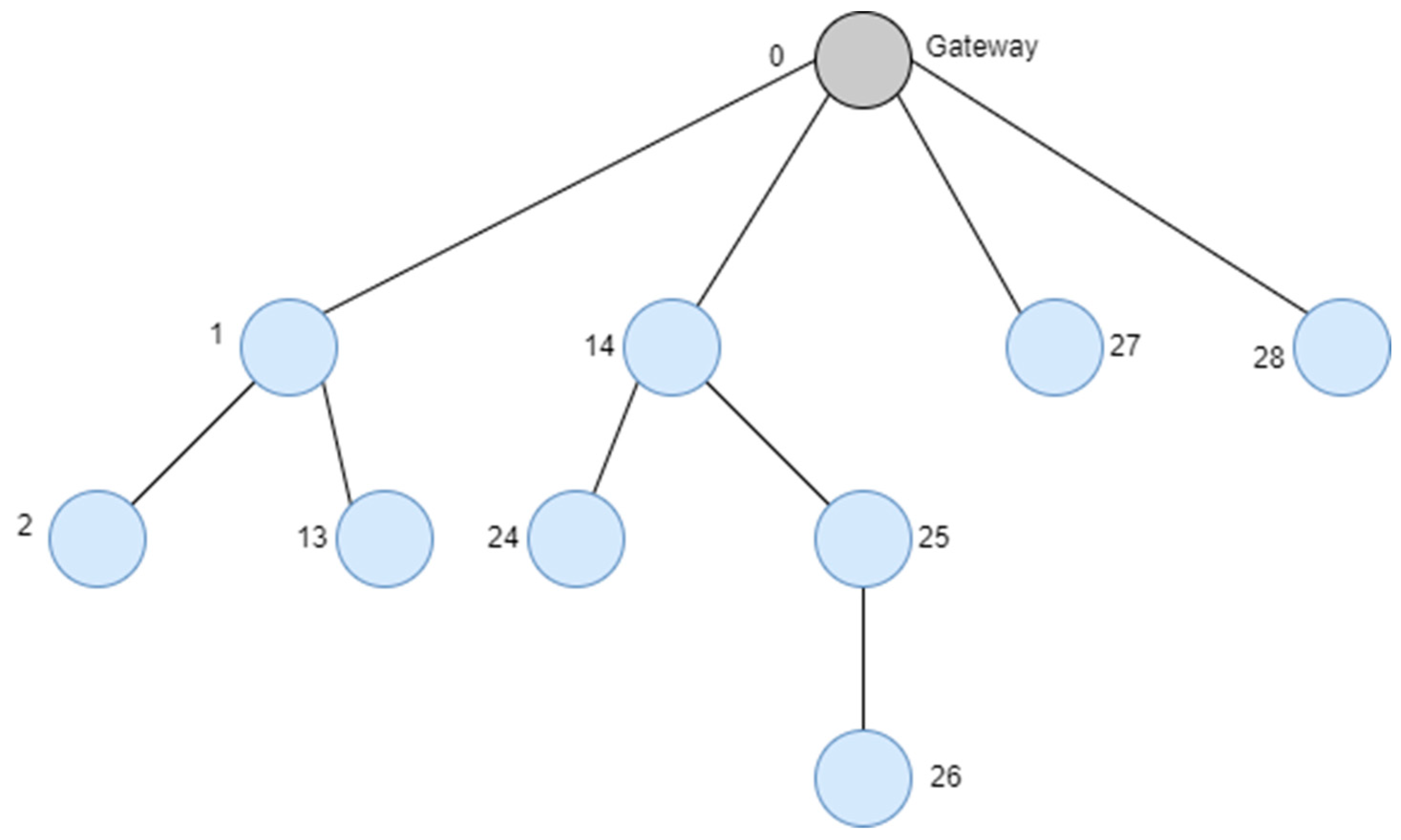 Sensors Free Full Text Efficient Cluster Tree Topology Operation And Routing For Ieee 80215