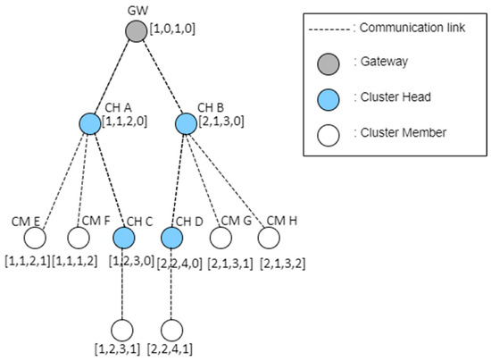 Sensors | Free Full-Text | Efficient Cluster Tree Topology Operation and Routing for IEEE 802.15 ...