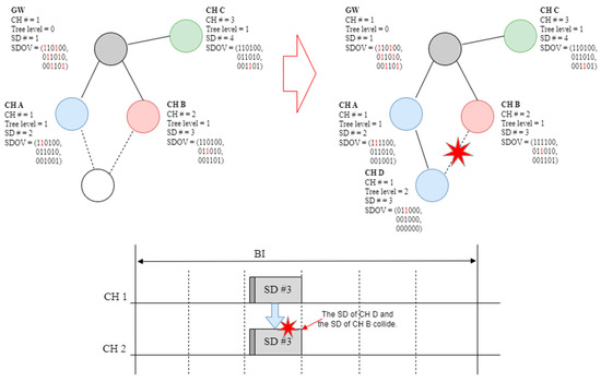 Efficient Cluster Tree Topology Operation and Routing for IEEE 802.15.4 ...
