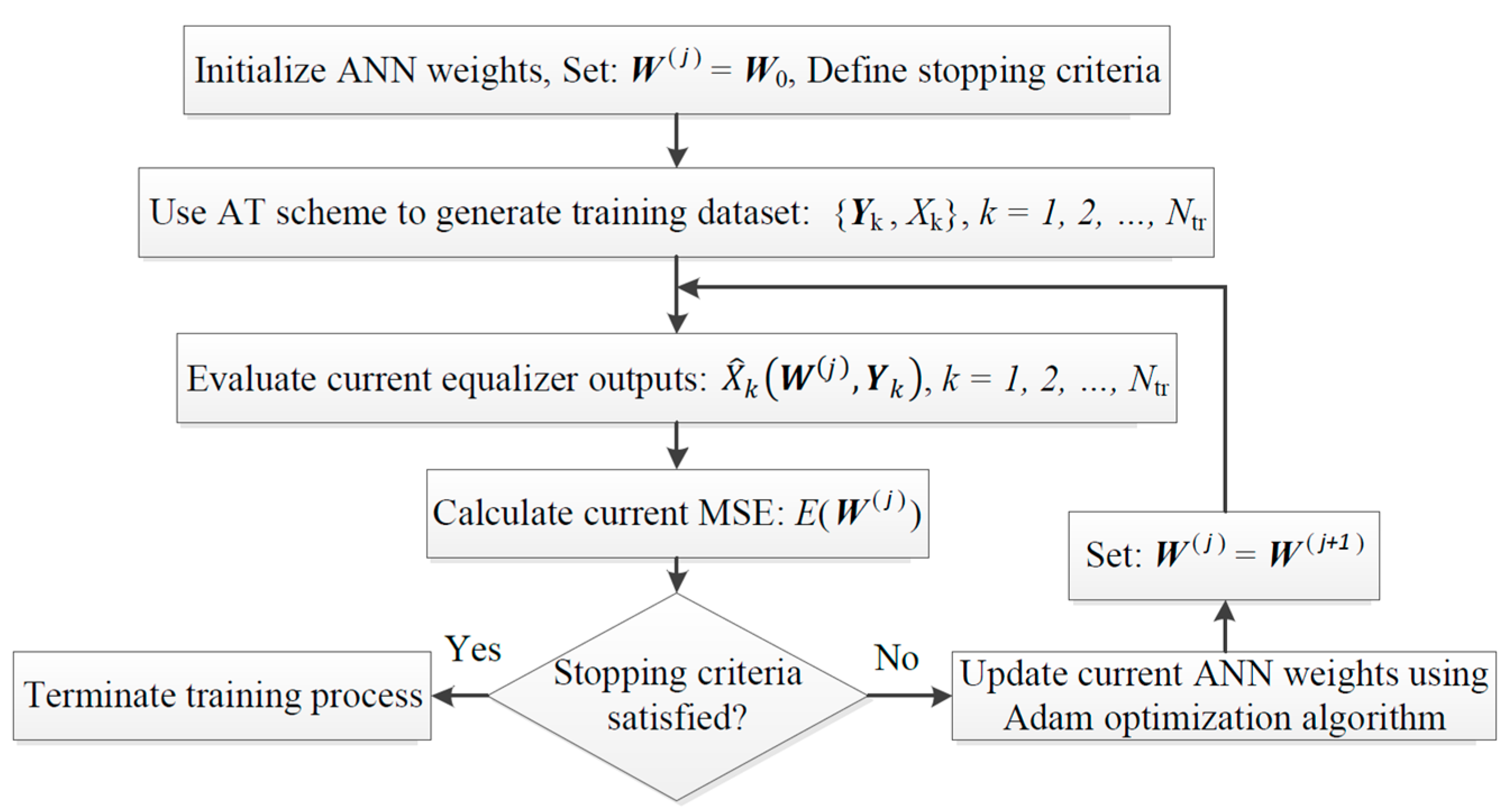 Sensors | Free Full-Text | Enhanced Performance of Artificial-Neural-Network-Based Equalization ...