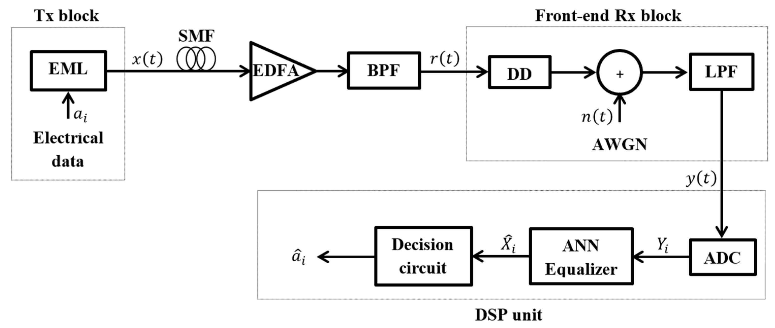Sensors | Free Full-Text | Enhanced Performance of Artificial-Neural-Network-Based Equalization ...