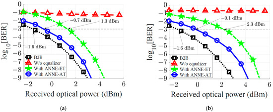 Enhanced Performance of Artificial-Neural-Network-Based Equalization for Short-Haul Fiber-Optic ...