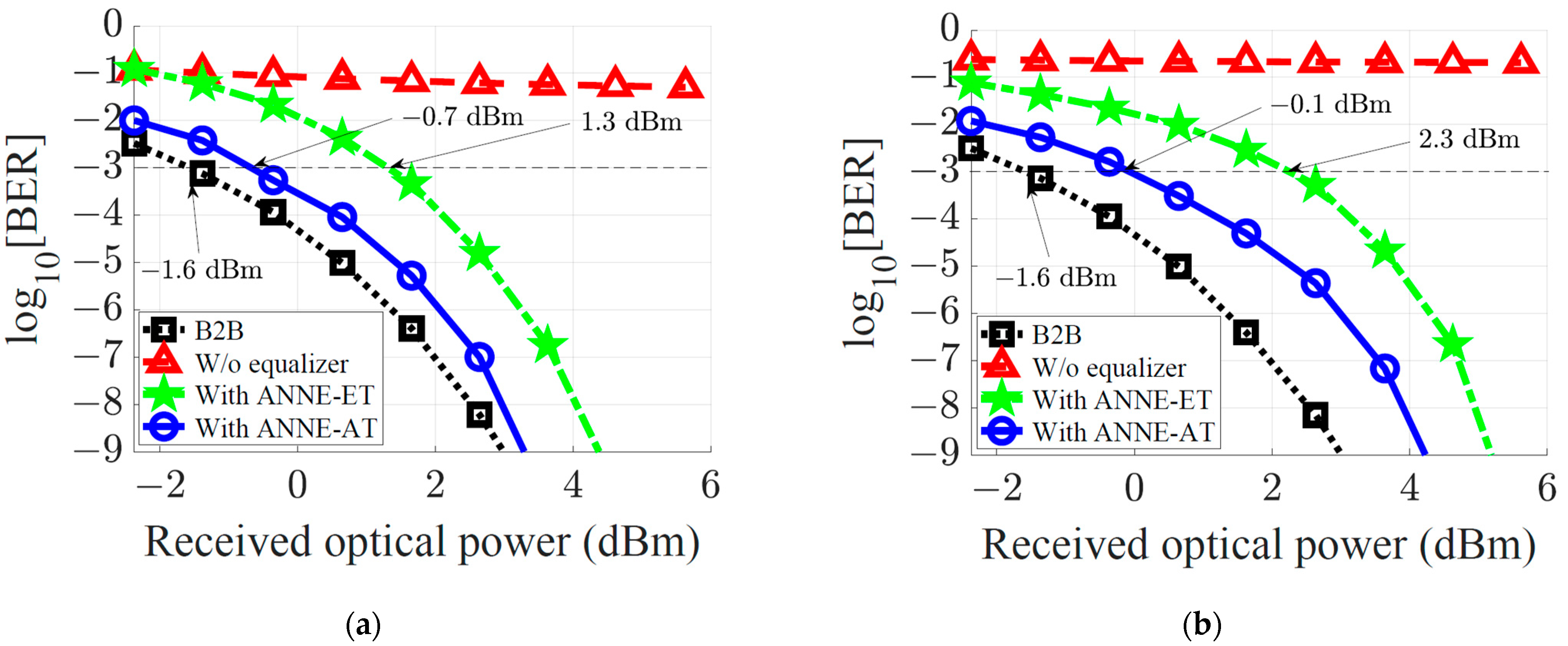 Sensors | Free Full-Text | Enhanced Performance of Artificial-Neural-Network-Based Equalization ...