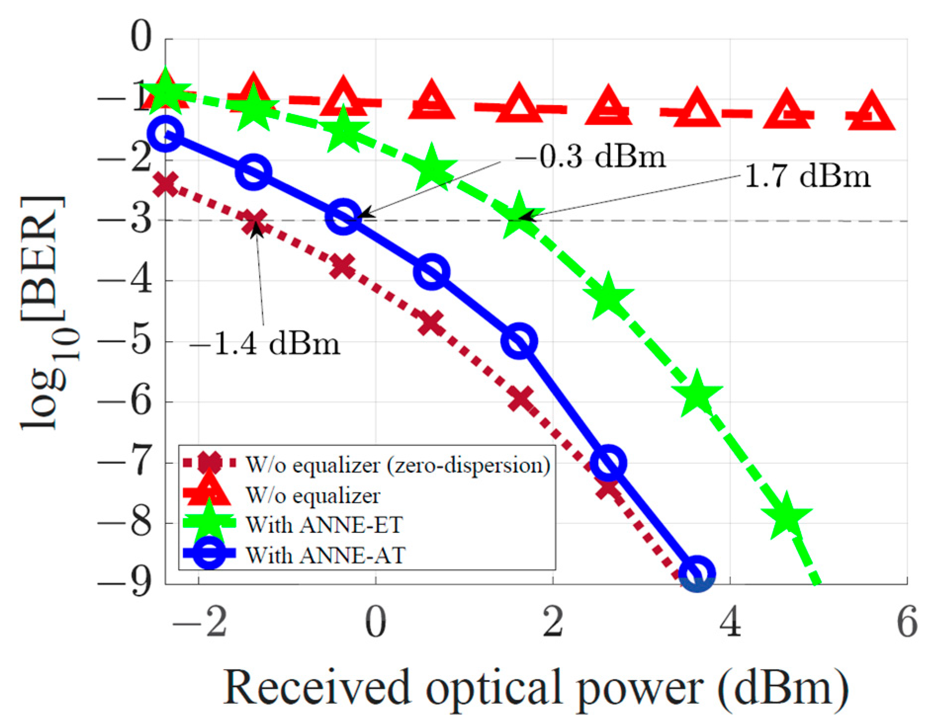 Sensors | Free Full-Text | Enhanced Performance of Artificial-Neural-Network-Based Equalization ...