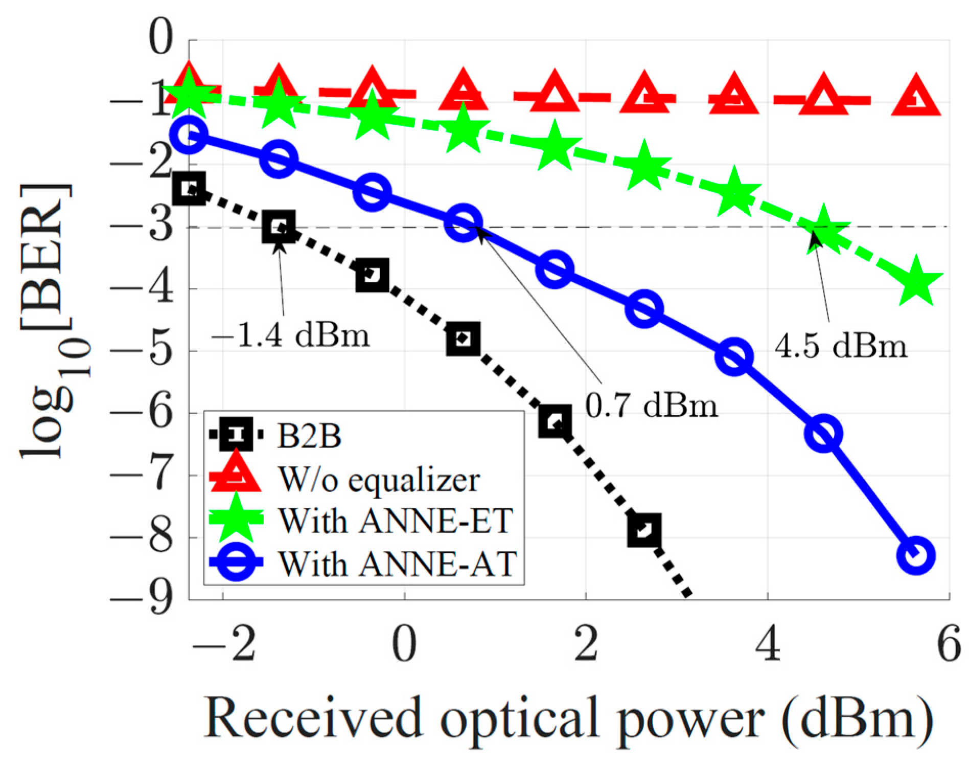 Sensors | Free Full-Text | Enhanced Performance of Artificial-Neural-Network-Based Equalization ...