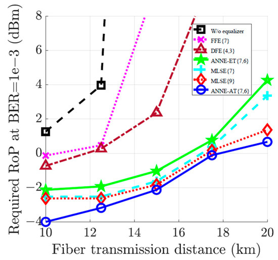 Enhanced Performance of Artificial-Neural-Network-Based Equalization for Short-Haul Fiber-Optic ...