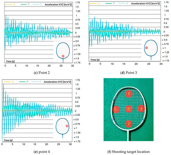 Experimental and Computer Simulation Studies on Badminton Racquet Strings