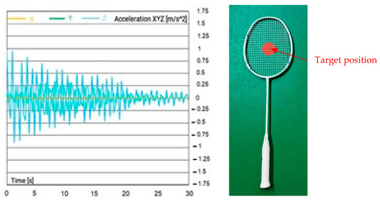 Experimental and Computer Simulation Studies on Badminton Racquet Strings