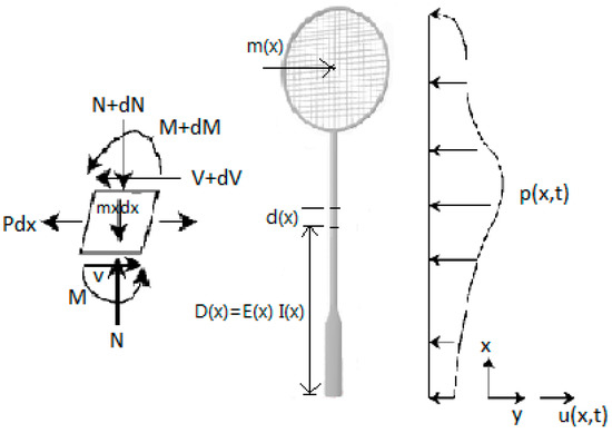 Experimental and Computer Simulation Studies on Badminton Racquet Strings
