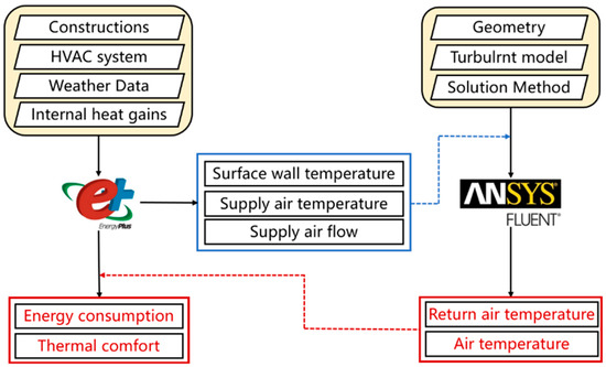 Case Study: Impacts of Air-Conditioner Air Supply Strategy on Thermal ...