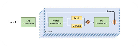 Automatic Detection of Abnormal EEG Signals Using WaveNet and LSTM