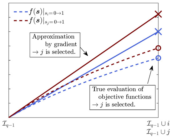 Efficient Sensor Node Selection for Observability Gramian Optimization