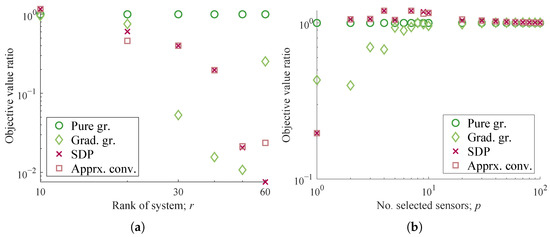 Efficient Sensor Node Selection for Observability Gramian Optimization
