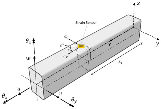 Hybrid Shell-Beam Inverse Finite Element Method for the Shape Sensing ...