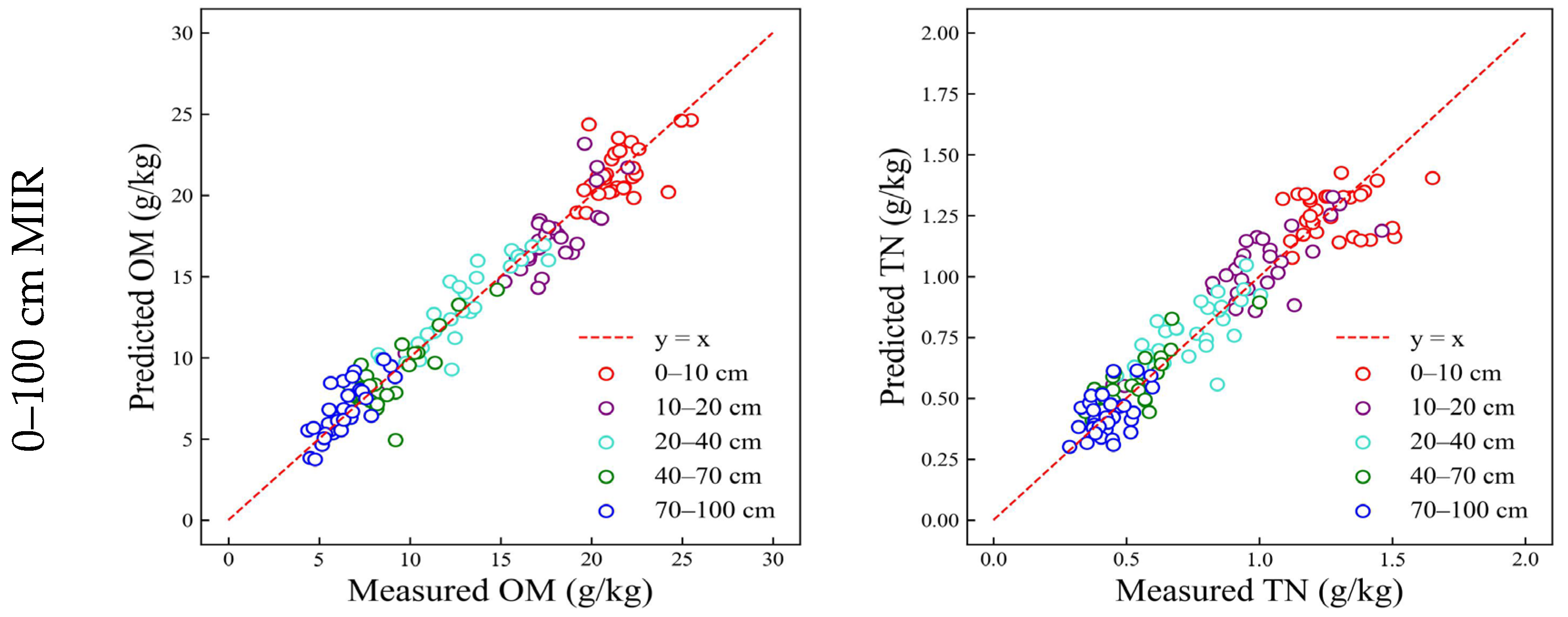 Comparison of Depth-Specific Prediction of Soil Properties: MIR vs. Vis-NIR Spectroscopy