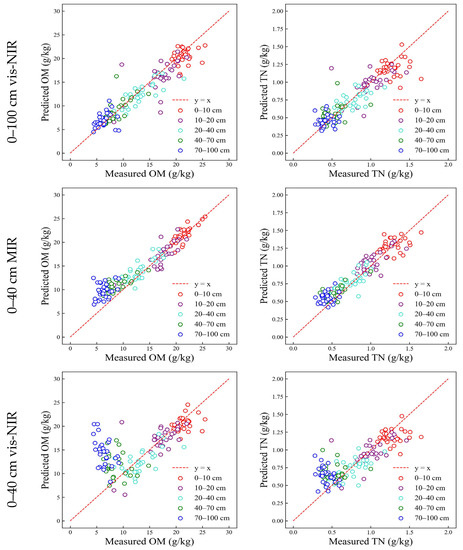 Comparison of Depth-Specific Prediction of Soil Properties: MIR vs. Vis-NIR Spectroscopy