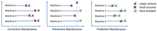 From Corrective to Predictive Maintenance—A Review of Maintenance ...