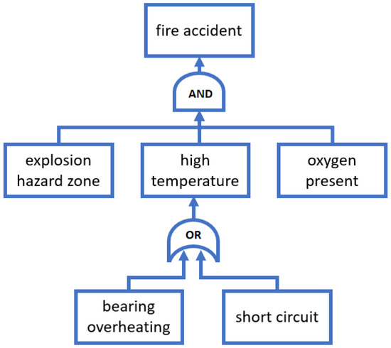 From Corrective to Predictive Maintenance—A Review of Maintenance ...