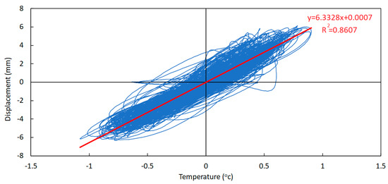 Sensors | Free Full-Text | Structural Monitoring of a Large-Span Arch Bridge Using Customized ...