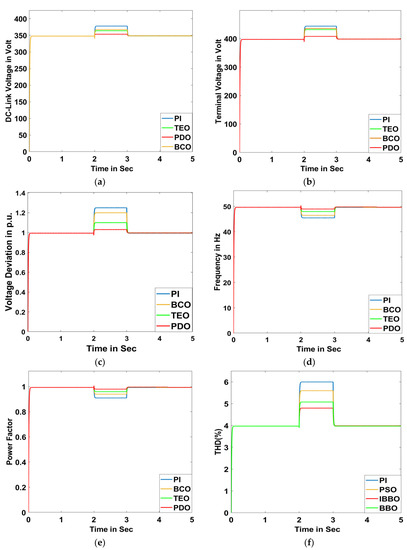 A Novel Prairie Dog-Based Meta-Heuristic Optimization Algorithm for Improved Control, Better ...