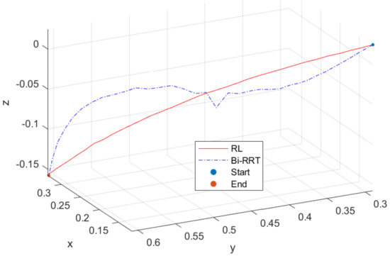Multi-Objective Optimal Trajectory Planning for Robotic Arms Using Deep ...