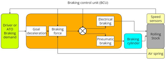 Accuracy Improvement of Braking Force via Deceleration Feedback ...