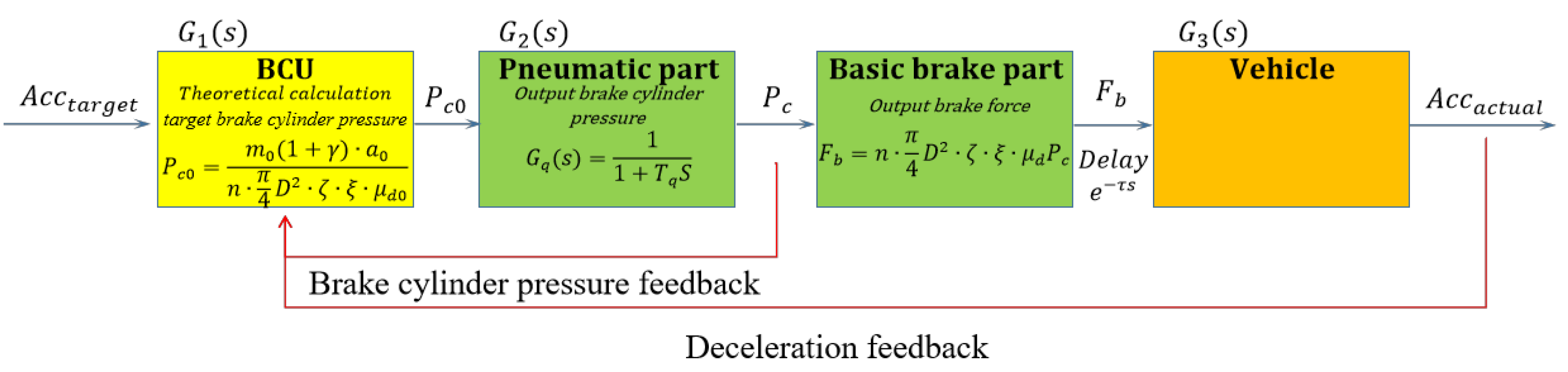 Accuracy Improvement of Braking Force via Deceleration Feedback ...