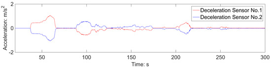 Accuracy Improvement of Braking Force via Deceleration Feedback ...