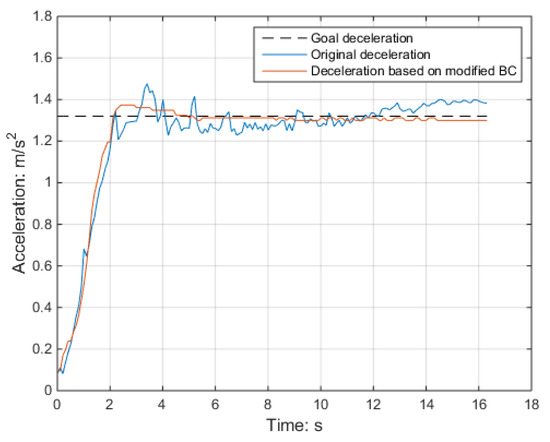 Accuracy Improvement of Braking Force via Deceleration Feedback ...