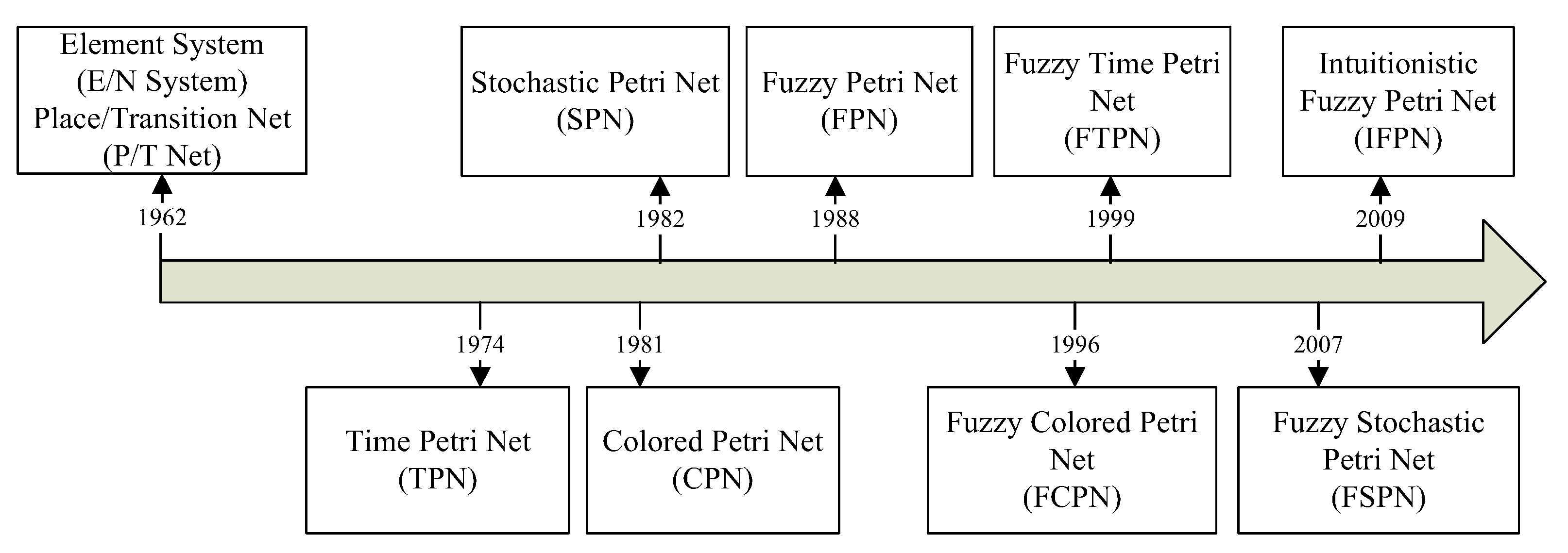 Smart Fuzzy Petri Net-Based Temperature Control Framework for Reducing Building Energy Consumption