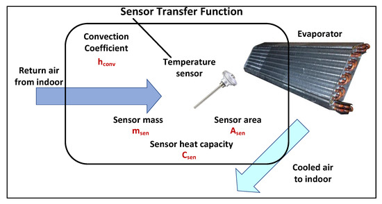 Smart Fuzzy Petri Net-Based Temperature Control Framework for Reducing Building Energy Consumption