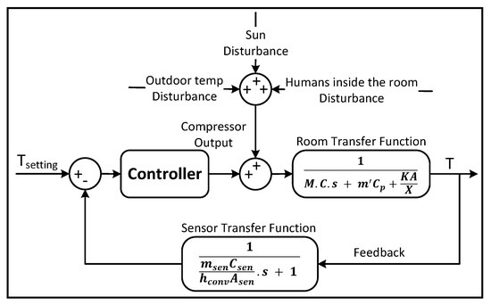 Sensors | Free Full-Text | Smart Fuzzy Petri Net-Based Temperature Control Framework for ...