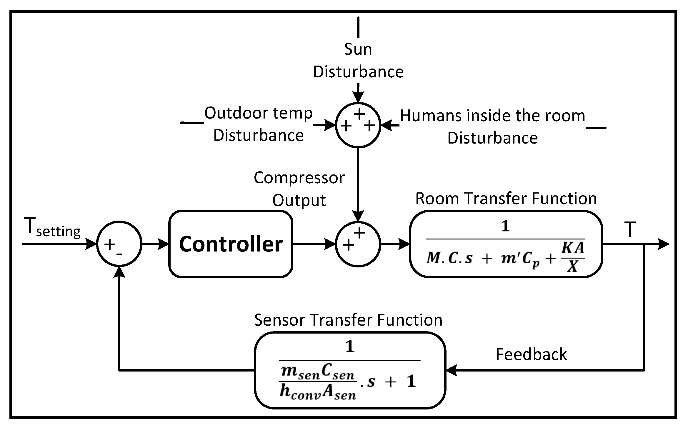 Smart Fuzzy Petri Net-Based Temperature Control Framework for Reducing ...