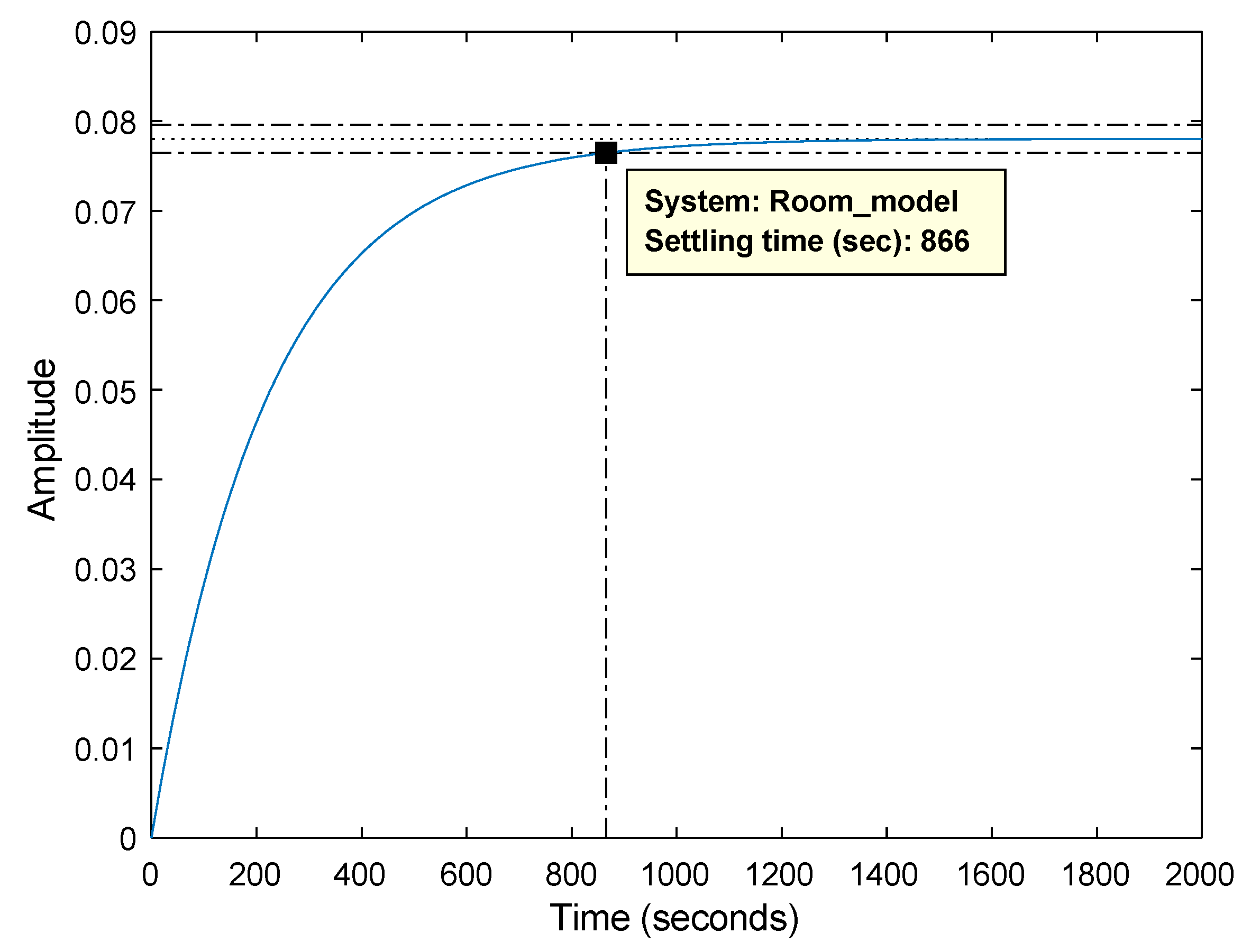 Smart Fuzzy Petri Net-Based Temperature Control Framework for Reducing Building Energy Consumption