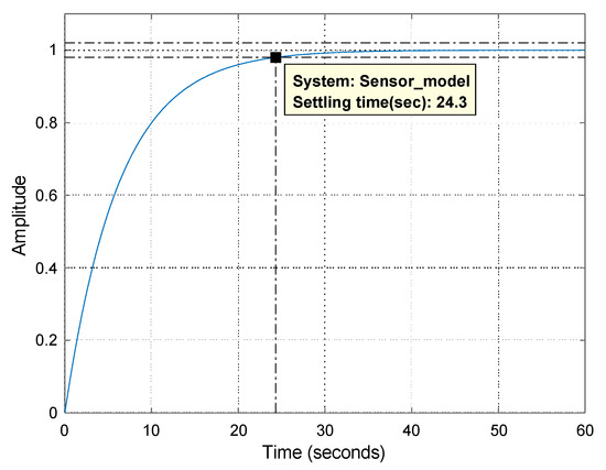 Smart Fuzzy Petri Net-Based Temperature Control Framework for Reducing Building Energy Consumption