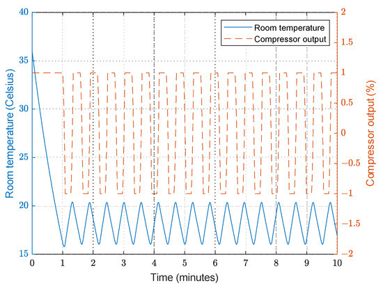 Smart Fuzzy Petri Net-Based Temperature Control Framework for Reducing ...