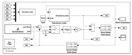 Smart Fuzzy Petri Net-Based Temperature Control Framework for Reducing Building Energy Consumption