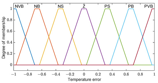 Smart Fuzzy Petri Net-Based Temperature Control Framework for Reducing Building Energy Consumption