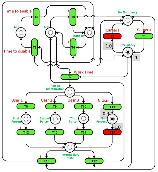 Smart Fuzzy Petri Net-Based Temperature Control Framework for Reducing Building Energy Consumption