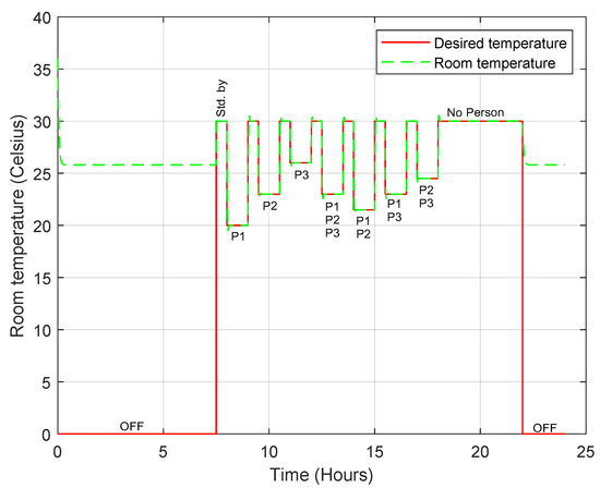 Smart Fuzzy Petri Net-Based Temperature Control Framework for Reducing Building Energy Consumption
