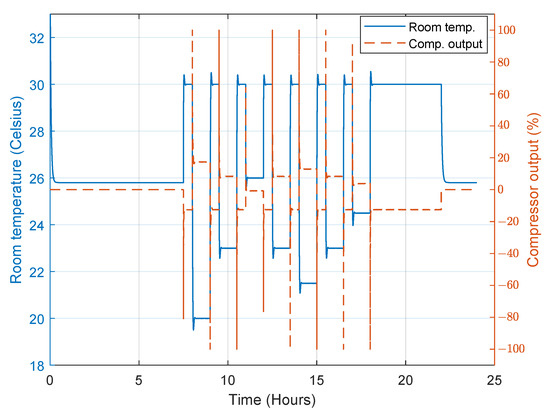 Smart Fuzzy Petri Net-Based Temperature Control Framework for Reducing Building Energy Consumption