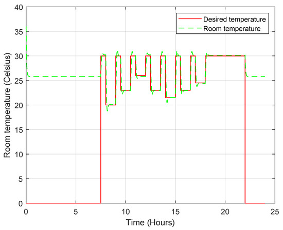 Smart Fuzzy Petri Net-Based Temperature Control Framework for Reducing Building Energy Consumption