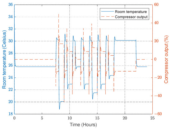 Smart Fuzzy Petri Net-Based Temperature Control Framework for Reducing Building Energy Consumption