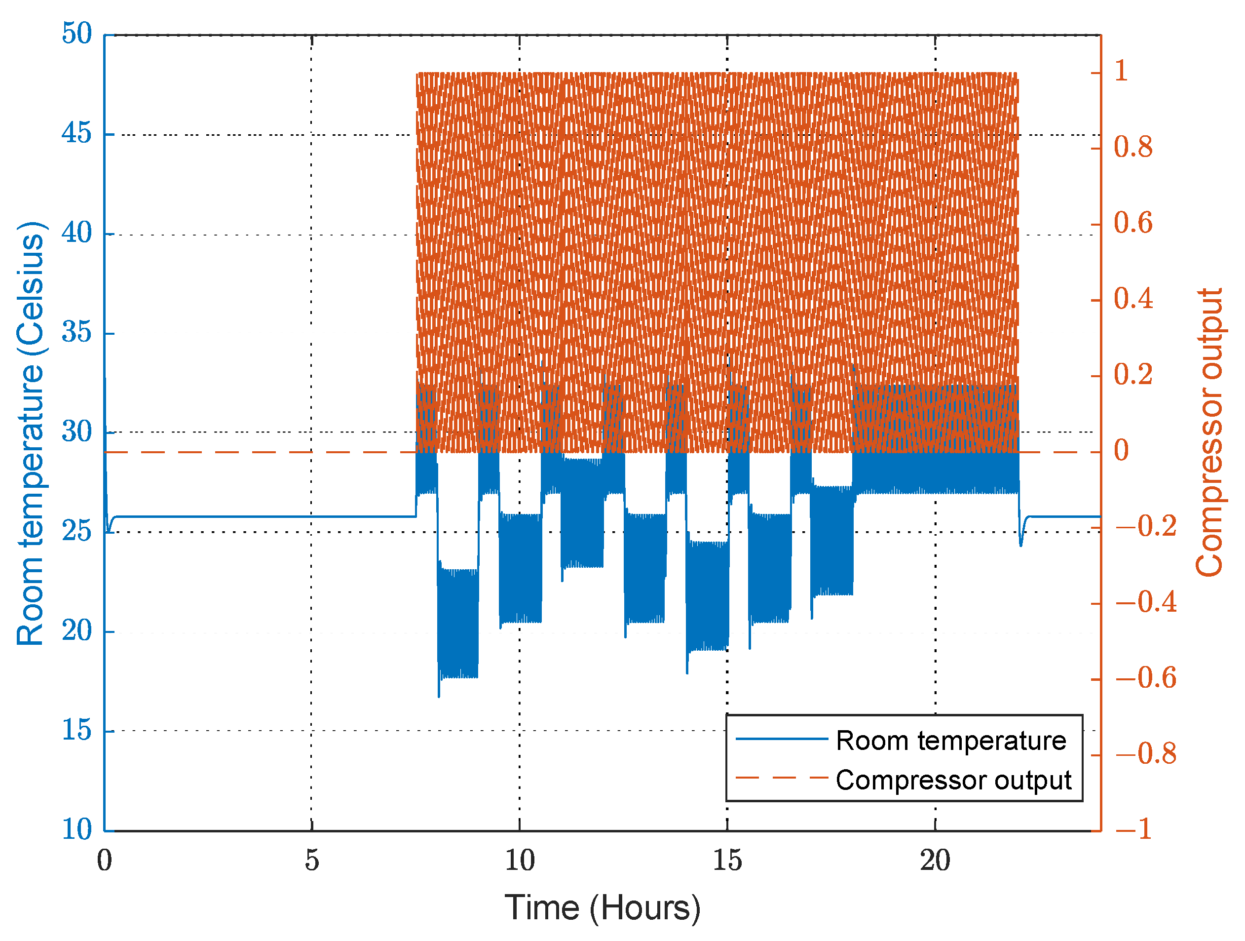 Smart Fuzzy Petri Net-Based Temperature Control Framework for Reducing Building Energy Consumption