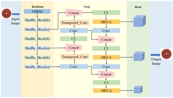 STMS-YOLOv5: A Lightweight Algorithm for Gear Surface Defect Detection