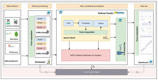 IoT Data Quality Assessment Framework Using Adaptive Weighted ...